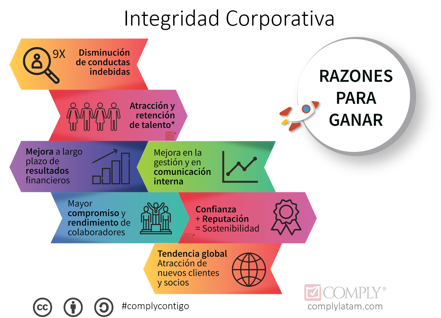 ¿Por qué Integridad Corporativa es una ventaja competitiva? - COMPLY LATAM